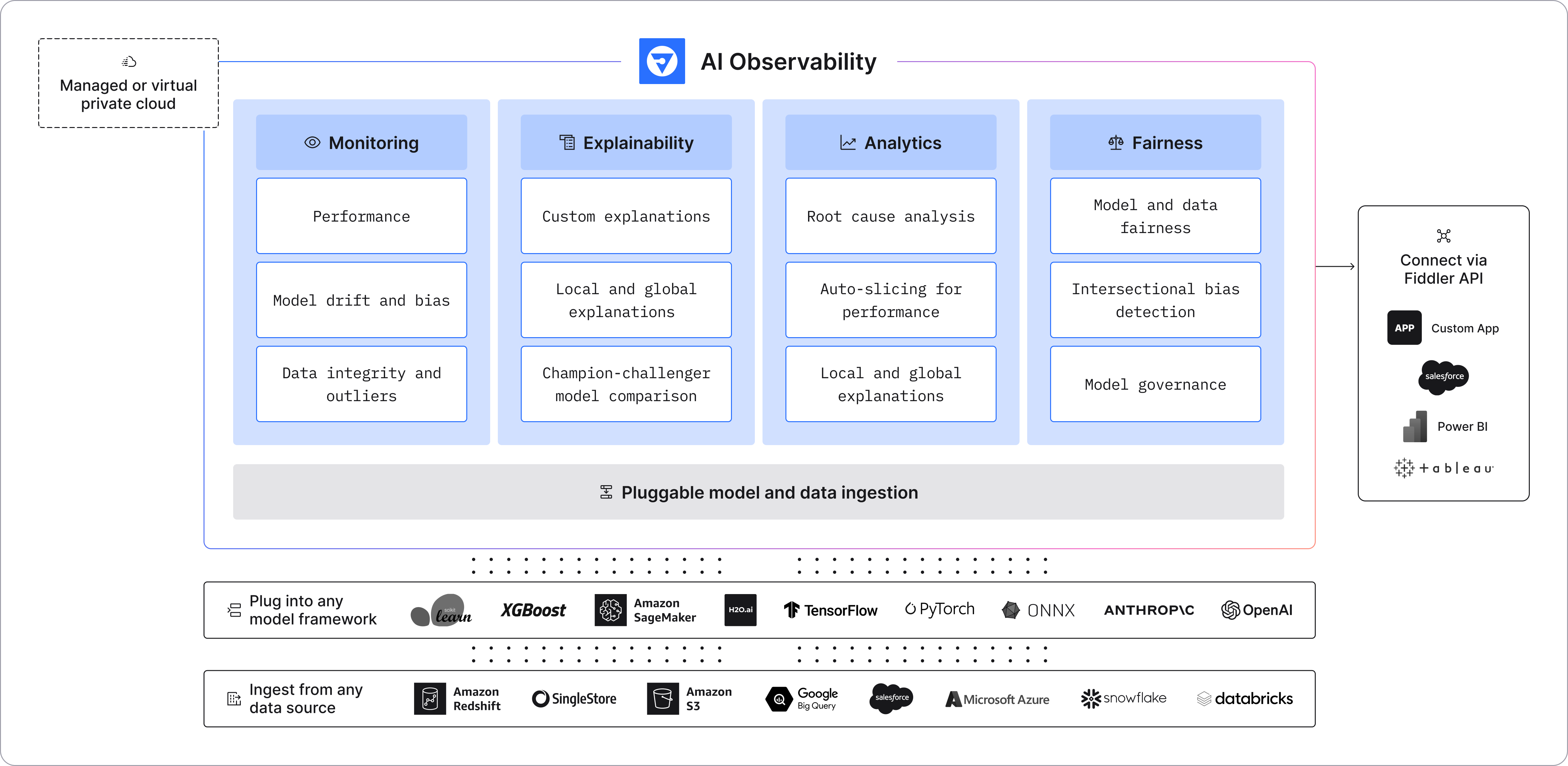 Datasheet: Fiddler AI Observability Platform | Fiddler AI